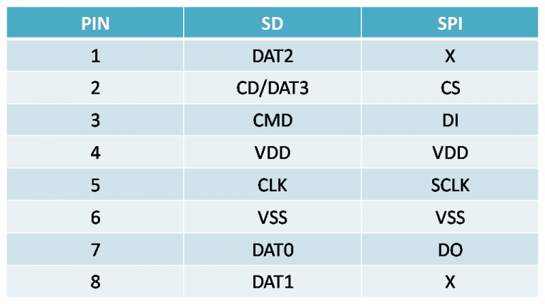 Interfacing Microcontrollers with SD Card – openlabpro.com
