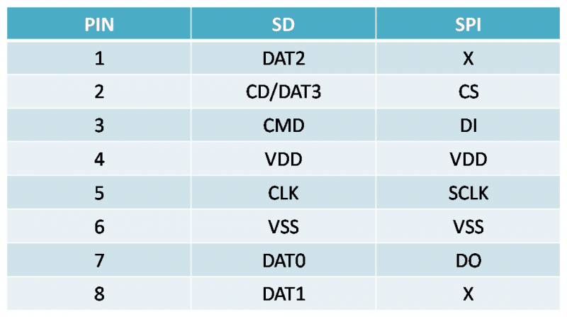 Interfacing Microcontrollers with SD Card – openlabpro.com