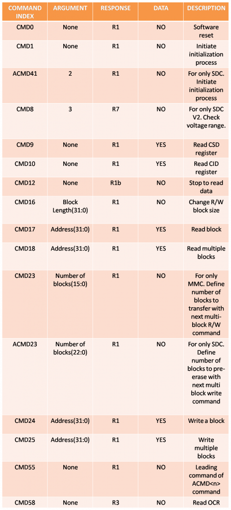 Interfacing Microcontrollers with SD Card – openlabpro.com