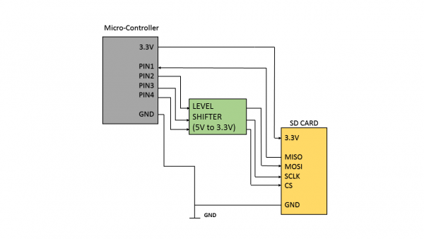 Interfacing Microcontrollers with SD Card – openlabpro.com