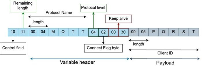 MQTT Packet Format – openlabpro.com